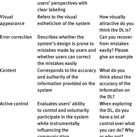 Definitions And Interview Questions Of Evaluation Criteria Derived Download Table