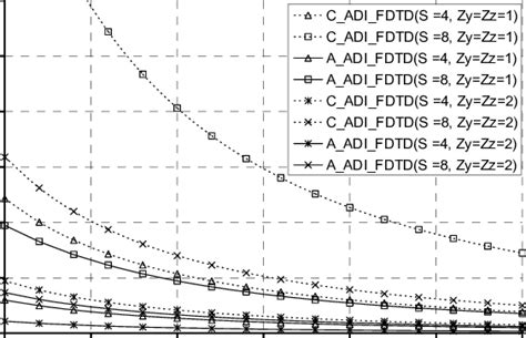 Maximum Dispersion Error With Mesh Resolution N For Conventional Adi Download Scientific