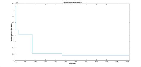 Best Objective Function Value Download Scientific Diagram