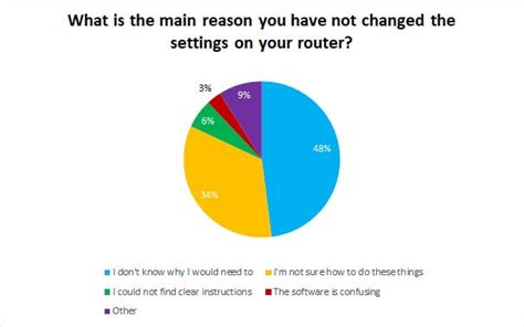 Router Security Anyone Users Widely Unaware Of Router Security Risks