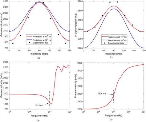 Theoretical Predictions Versus Experimental Results Rathore Et