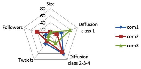 Information Diffusion In Top Communities Download Scientific Diagram