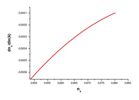 We Shows That The Running Of The Scalar Index Dns Dlnk Is A