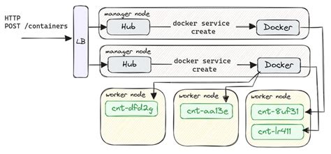 choosing an orchestrator for multi tenant code execution system dev