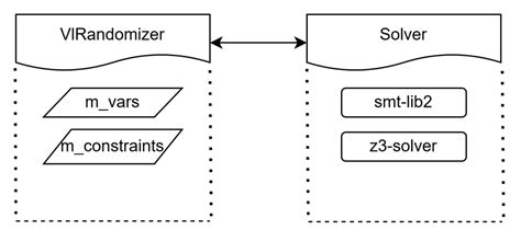 Enabling Uvm Support In Verilator Series — Constrained Randomization