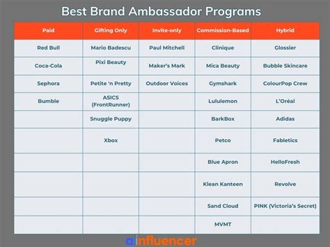 Top 33 Brand Ambassador Programs That Actually Pay