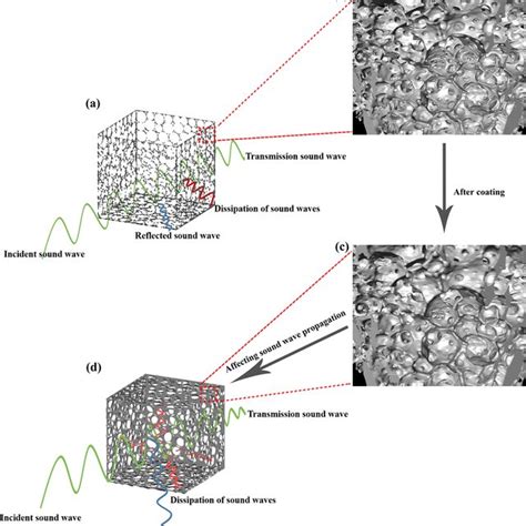 A B Schematics Of Wave Propagation Through Porous Ceramics Before Download Scientific
