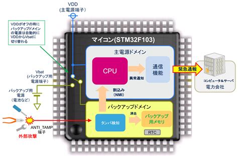 「タンパ検知」「耐タンパ」とは？：qandaで学ぶマイコン講座（43）（13 ページ） Edn Japan