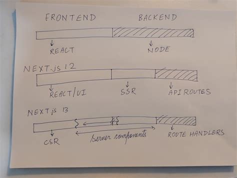 How To Avoid Server Components In Nextjs 13 Darshan Dhabale Posted On The Topic Linkedin