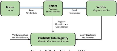 Figure 1 From A Blockchain Based Self Sovereign Identity Approach For Inter Organizational