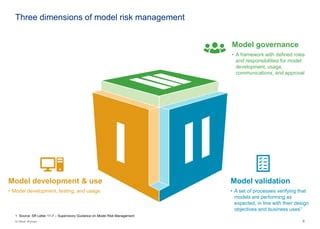 Model Governance And Validation Best Practices And Common Pitfalls PPT