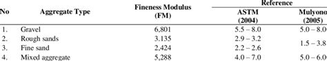 4 Aggregate Fineness Modulus Fm Values Download Scientific Diagram