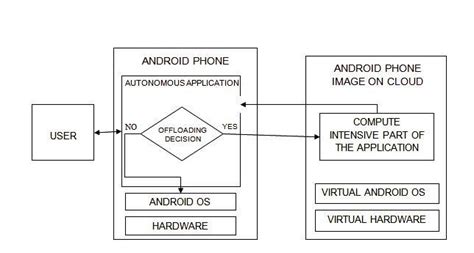 Framework Of Autonomous Computation Offloading Application For Android