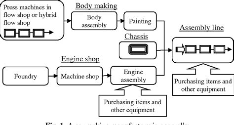 Figure 1 From Some Heuristics For The Hybrid Flow Shop Scheduling Problem With Setup And