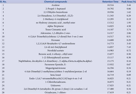 Gc Ms Analysis Of Andrographis Producta Stem Download Scientific Diagram