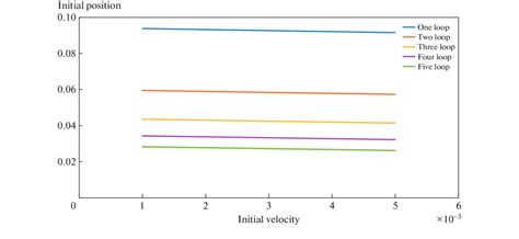 Variation In Initial Position Due To Initial Velocity With Given True Download Scientific