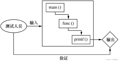 【5 15】一、软件测试基础—软件测试概述 csdn博客