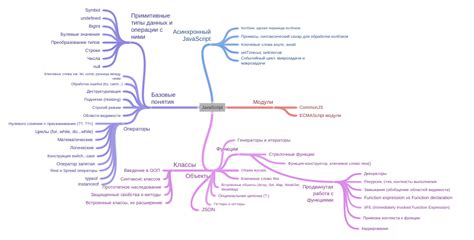 Javascript Coggle Diagram