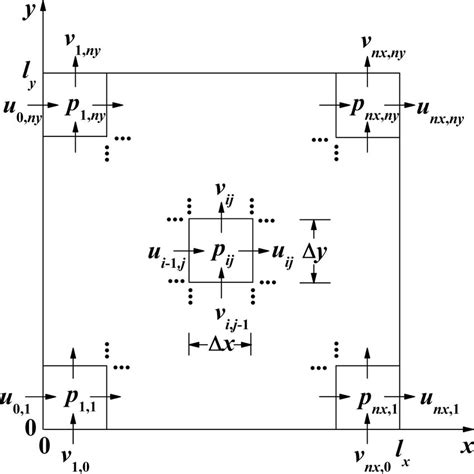 domain and staggered grid download scientific diagram