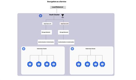 Encryption As A Service Eaas And Secure Data Vaults Revolutionizing Data Security In The