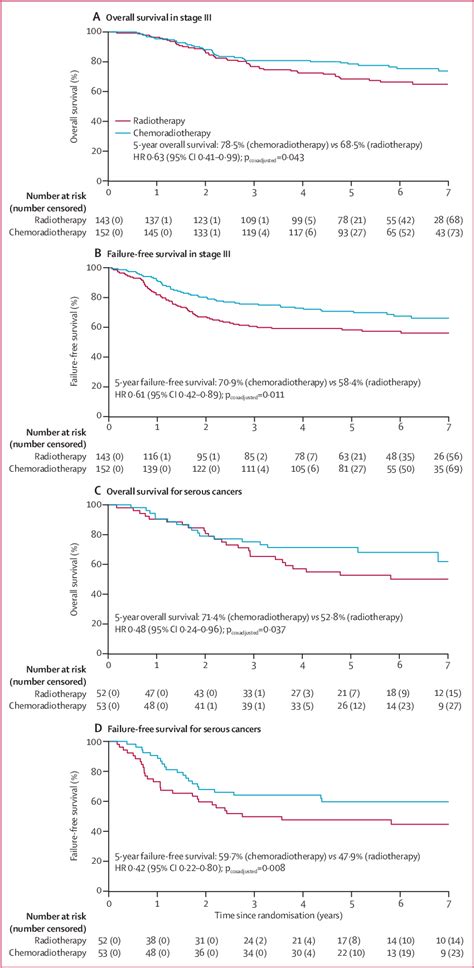 Figure 2 From Adjuvant Chemoradiotherapy Versus Radiotherapy Alone In