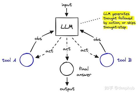 从零构建智能对话助手：langgraph React 实现具备记忆功能的 Ai 智能体 知乎