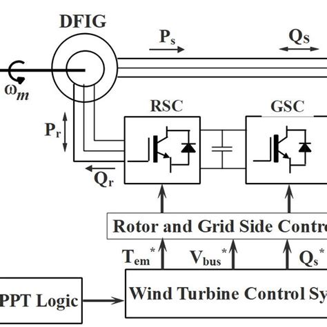 Wind Energy Conversion Systems With An MPPT Download Scientific Diagram
