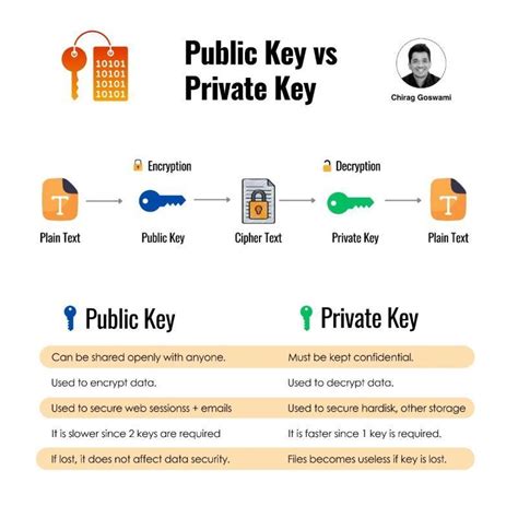 Public Key Vs Private Key Rasheed J
