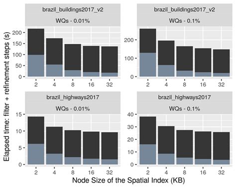 Results Of Our Motivating Experiments For The R Trees A And R Trees Download Scientific