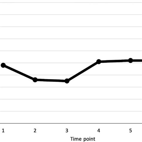 Cmr Lvef And Echocardiographic Measures During Treatment Download