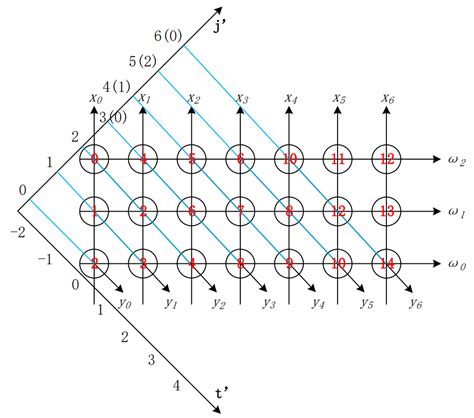 数字ic前端学习笔记：脉动阵列的设计方法学（四） csdn博客