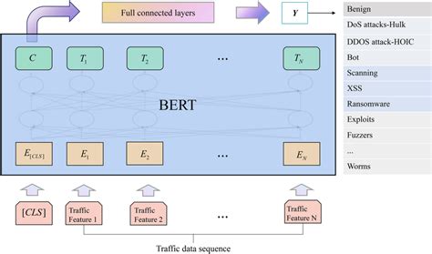 Bert For Supporting Network Traffic Classification Each Sequence