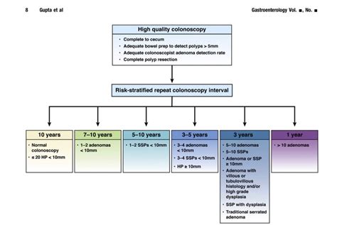 Gastropr On Twitter 👀👀 The New Post Colonoscopy Surveillance Guidelines Are Now Available