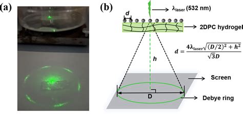 Measurement Of Debye Diffraction Ring A Photograph Of Debye Ring