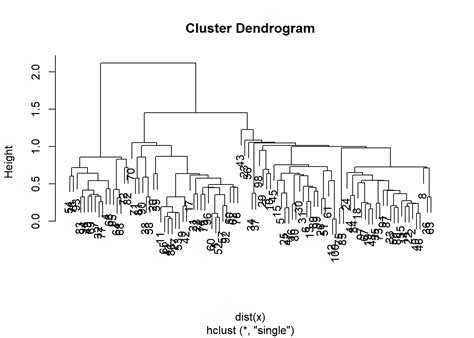 Unsupervised Learning StatisticalLearning