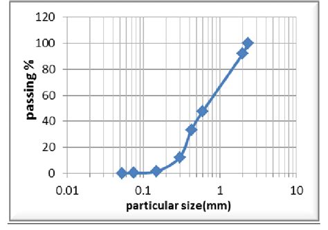 Soil Sieve Analysis Download Scientific Diagram