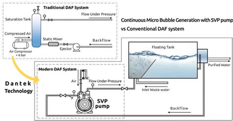 Flotation Using Micro Nano Bubbles Daf Dantek And Nano Bubbles