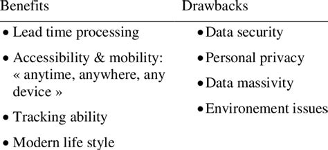 Benefits And Drawbacks Of Iot Download Table