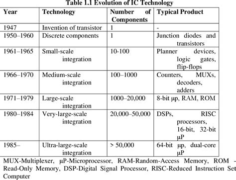 Table 11 From Low Power Vlsi Circuits And Systems 15a05402 Semantic Scholar
