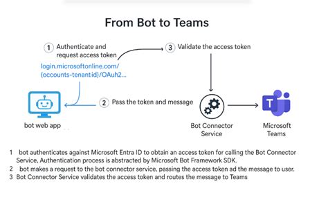 Azure Bot Service And Microsoft Teams Architecture And Message Flow