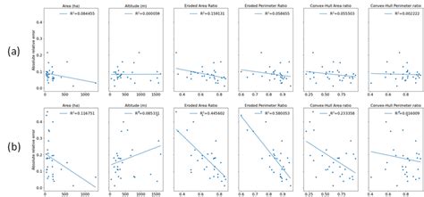 Median Absolute Of Relative Error Of Area Estimations Of Reservoirs