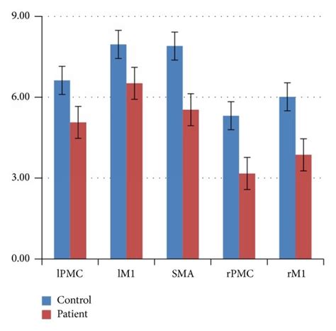 The Statistical Analysis Of Mean Value Of The Highest Positive T Value Download Scientific