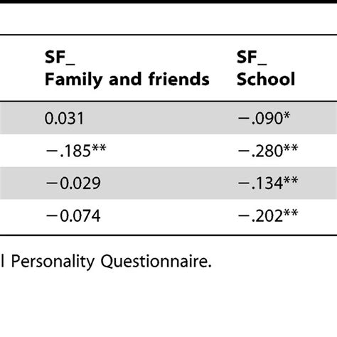 The Structure Of Social Functioning Scale By Structural Equation