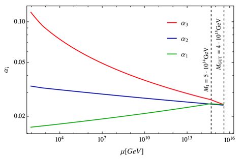 Explicit Example Of Unification Scalar Weak Triplet Scalar Coloured