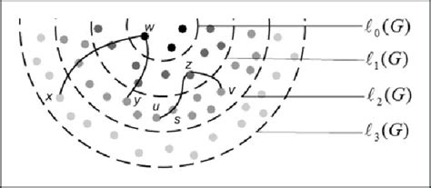 A Simplified Illustration Of The Eccentricity Layering Of A Graph With A Simplified Illustration Of The Eccentricity Layering Of A Graph With