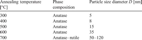Of The Annealing Temperature On The Phase Composition And Particle Size