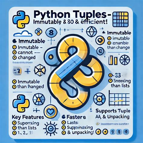Amal Krishna Pu On Linkedin Python Tuple Coding Programming