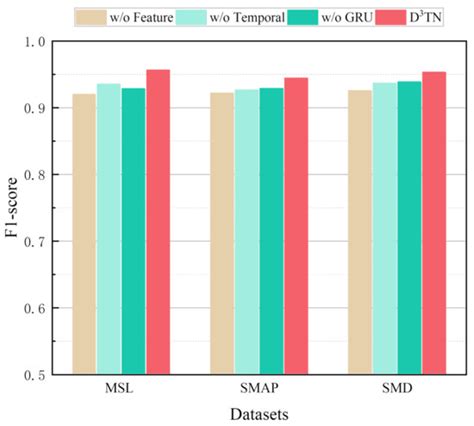 Disentangled Dynamic Deviation Transformer Networks For Multivariate
