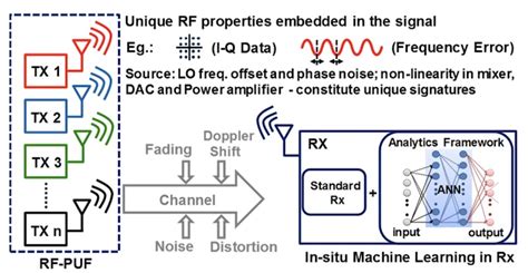 Project Scisrs Cuts Into Rf Security With Real Time Rf Analysis And Rf Pufs News