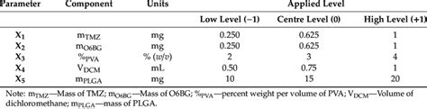 process and formulation parameters of the used ffd download